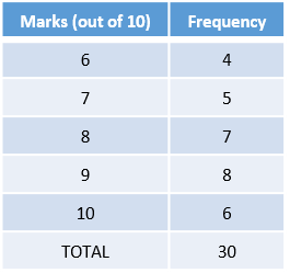Statistics & probability - Numeracy fundamentals - UniSkills - Curtin ...