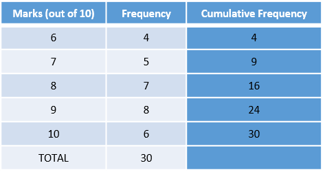 Statistics & probability - Numeracy fundamentals - UniSkills - Curtin ...
